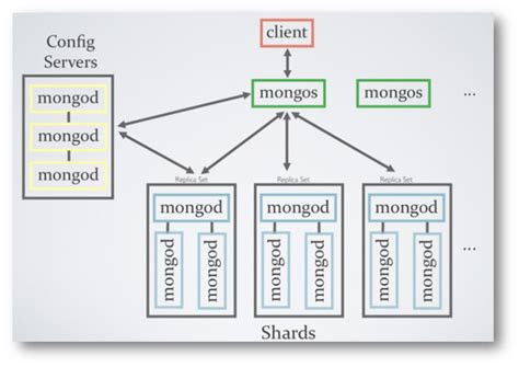 Mongodb And Mysql Comparing Scalability Data Distribution And Query Model Part 1 Sql