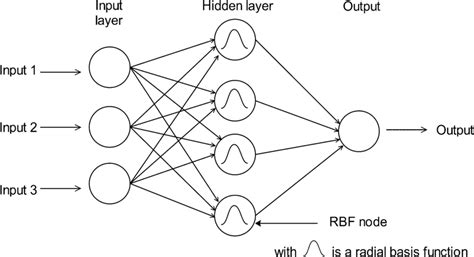 Radial Basis Function Neural Network Download Scientific Diagram