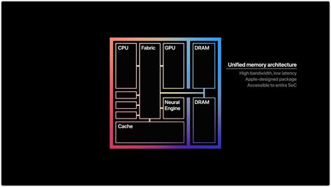 Apples New M1 Laptop Chip Is Limited To 16gb Of Ram Doesnt Support External Gpus