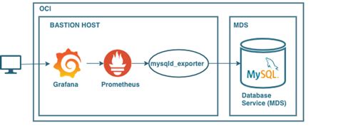 Monitor A Mysql Database Service Mds Db System With Grafana Mortensi