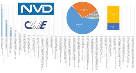 Cwes In Nvd Cve Feed Analysis And Complaints Alexander V Leonov