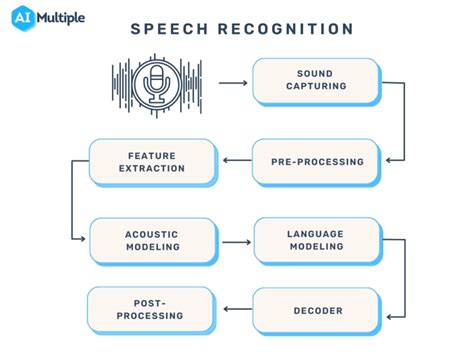 Speech Recognition Everything You Need To Know
