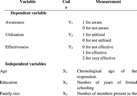 2 Coding And Measurement Of Dependent And Independent Variables