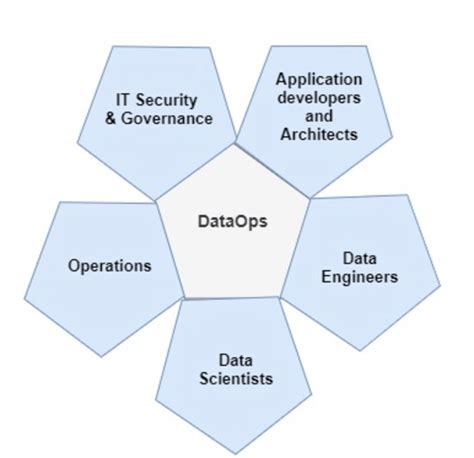 Cross Functional Collaboration Required For Dataops Process Download