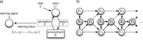 Figure 1 From A Dynamic Bayesian Network Framework For Modeling And