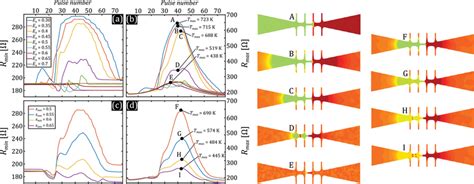 The Evolution Of Rmin And Rmax For Different Activation Energies Are