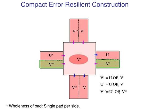 Ppt Compact Error Resilient Computational Dna Tiling Assemblies Powerpoint Presentation Id