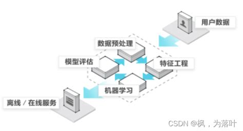 机器学习算法与开发流程概览 Csdn博客
