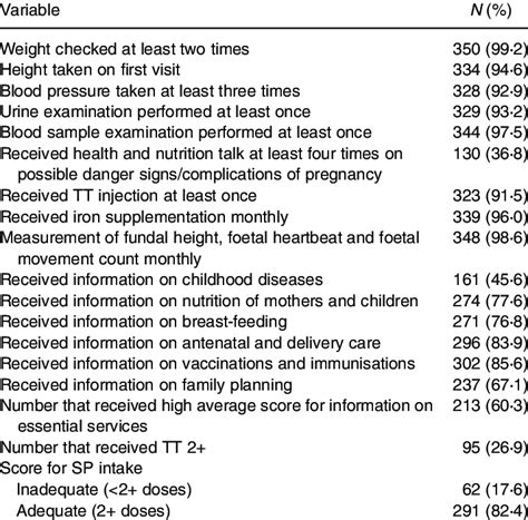 Content Of ANC Services Received During Antenatal Period Download Scientific Diagram