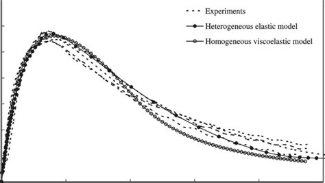 Comparison Between Experimental Test And Heterogeneous Elastic Fracture Download Scientific