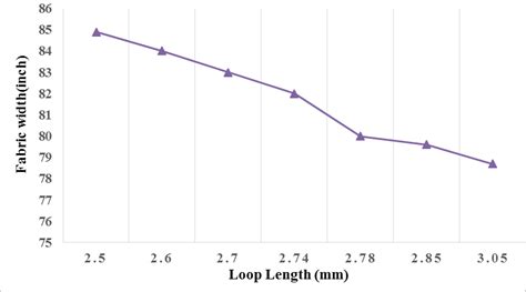 Change Of Width With Loop Length Download Scientific Diagram
