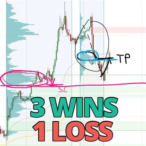 Live Trade Breakdown Volume Profile Strategy In Action 3 Wins 1 Loss