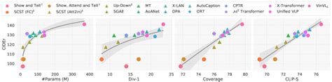Relationship Between CIDEr Number Of Parameters And Other Scores Download Scientific Diagram