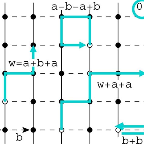 Graphical Representation Of The Relationships Between Cayley Graphs And Download Scientific