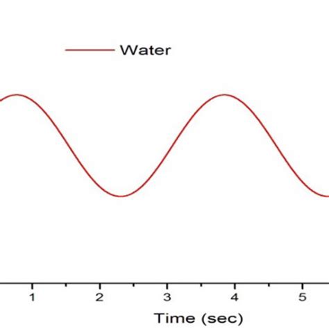 Baker Chart Bullet Operating Conditions Of Water Air Two Phase Flow