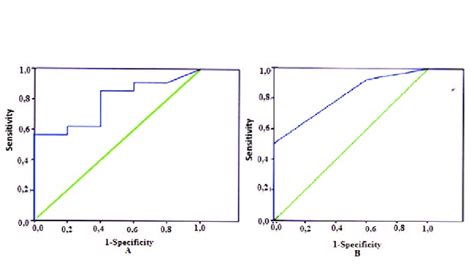 Diagnostic Of Echocardiography Of Auc Value A Nt Probnp And B