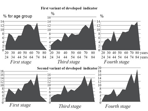 Results Of Calculation Of The Developed Indicator Values Download Scientific Diagram