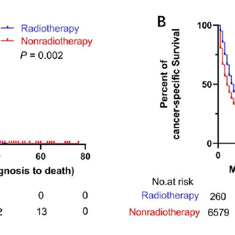 Kaplan Meier Curves For Os And Css Before Psm A Kaplan Meier Curve Download Scientific