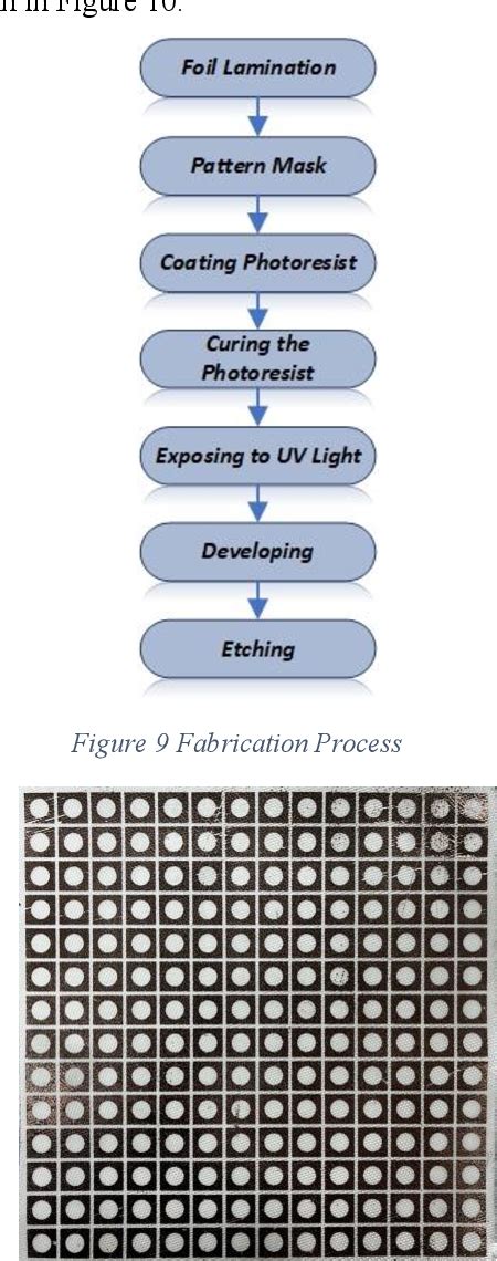 Figure 3 From Design And Fabrication Of X Band Frequency Selective Surface Semantic Scholar