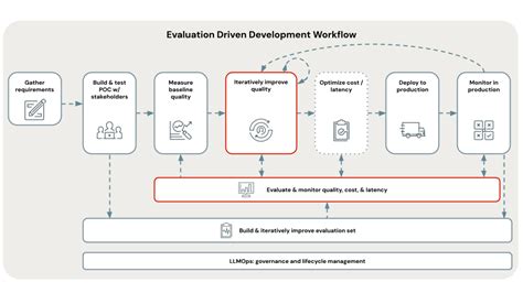 步骤 5。 确定质量问题的根本原因 azure databricks microsoft learn