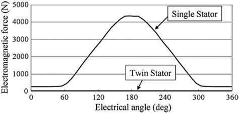 Comparison Of The Electromagnetic Force Between The Rotor And The
