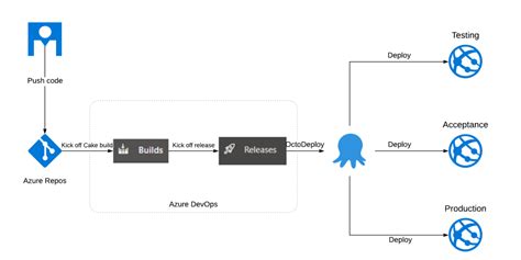 Building Cicd Pipeline With Azuredevops Octopus And Cake Scripting