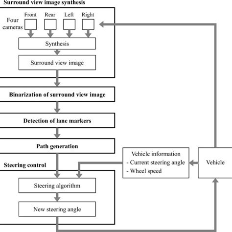 Block Diagram Of The Autonomous Driving With The Surround View System
