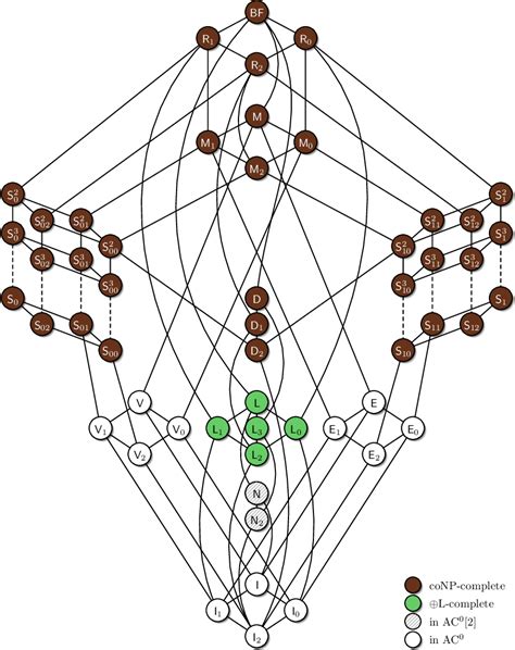 Figure 1 From The Complexity Of Propositional Implication Semantic Scholar
