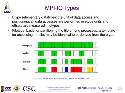 Ppt High Performance Computing Models Methods And Means Parallel File Io 2 Powerpoint