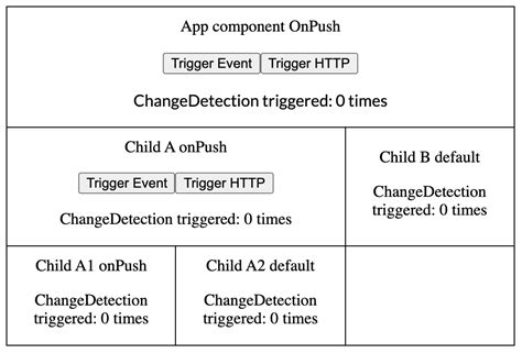 Angular Onpush Check Your Knowledge With A Simple Example By Anton Marinenko Medium