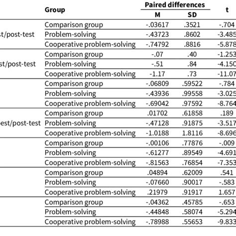 Paired Samples T Test On Pre Test And Post Test Of Students Total