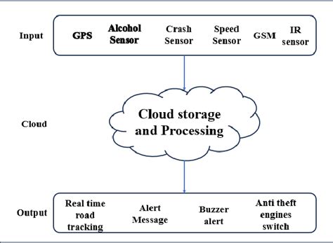 Figure 1 From An Iot Based Smart Helmet For Riding Security And Emergency Notification