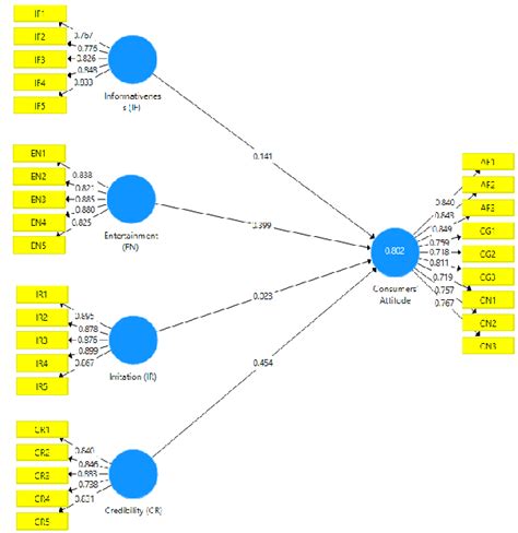 Outer Model Convergent Validity Download Scientific Diagram