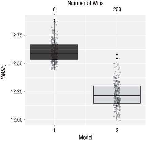 Cross Validation Results For The Arousal Data Model 1 Makes