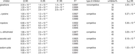 Inhibition Type K I I 50 And Inhibition Percent Values Of