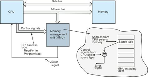 68k User Supervisor Modes