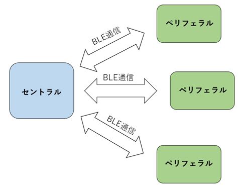 【サルでもわかるble入門】（1） Bleの基礎 株式会社ムセンコネクト