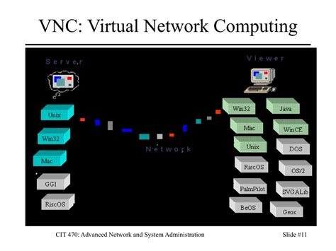 Ppt Cit 470 Advanced Network And System Administration Powerpoint Presentation Id3391435