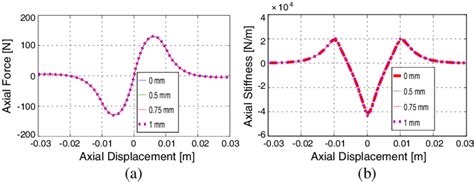Characteristics Of A Configuration As A Function Of Axial Offset For