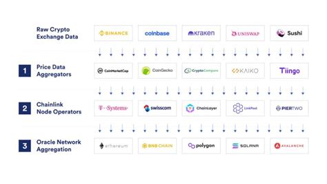 What Is A Blockchain Oracle And How Does It Work 2024 Guide Tastycrypto
