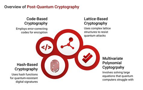 Post Quantum Cryptography Pqc How Businesses Can Stay Secure