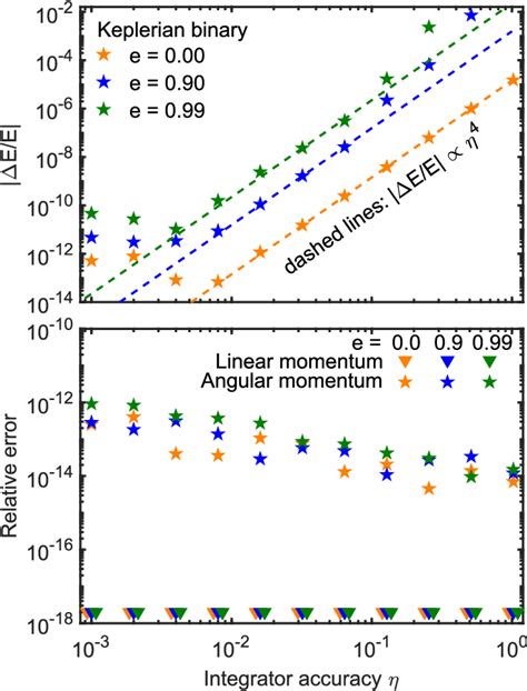 Error Analysis Of The Keplerian Binary Experiments The Colours