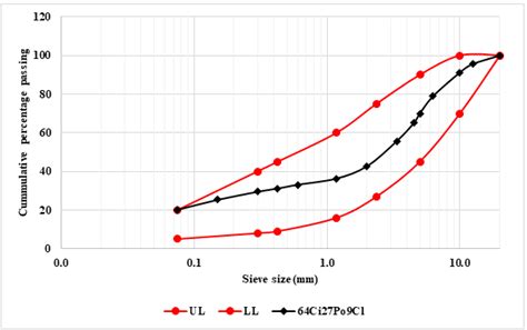2 Particle Size Distribution Curves Of Blended Materials Download