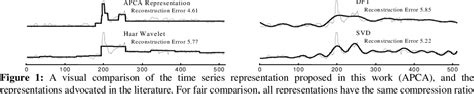 Figure 1 From Locally Adaptive Dimensionality Reduction For Indexing Large Time Series Databases