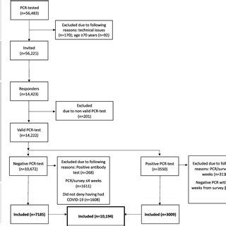 Flowchart Of Participant Recruitment PCR Polymerase Chain Reaction Download Scientific Diagram