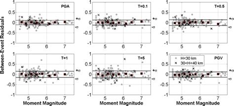 Between Event Residuals As A Function Of Mw Determined Using The Download Scientific Diagram