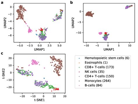 visualization of single cells based on the scrna seq data set a b