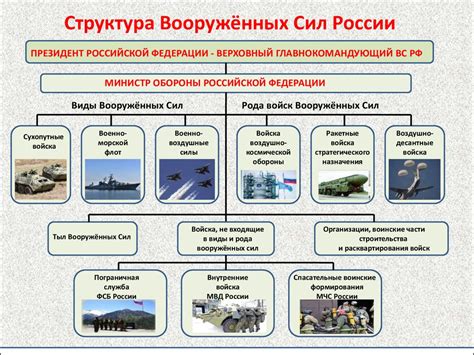 Виды Вооружённых Сил Online Presentation