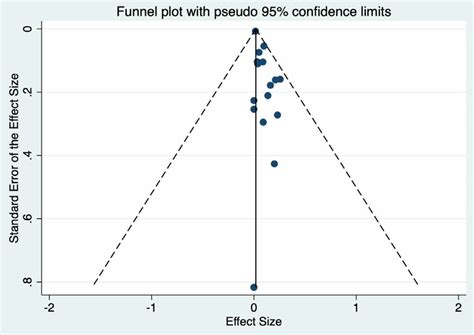 Funnel Plot For Case Fatality Rates Cfr Values Based On Download