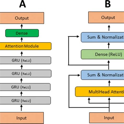 the speech enhancement models an mlp a a one dimensional cnn b